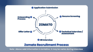 Zomato Recruitment 2025 | Customer Delight Associate Role