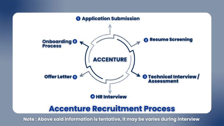Accenture Cash Operations New Associate Hiring 2026