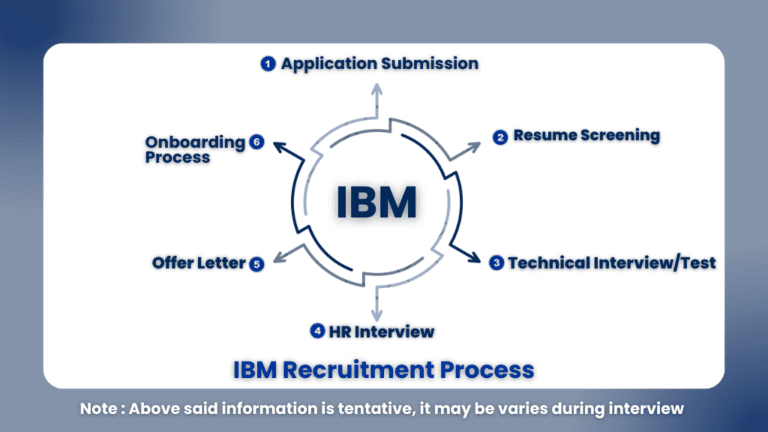 IBM Internship Openings 2026