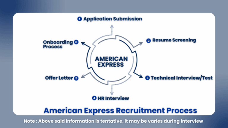 American Express is Hiring for Apprentice 2025